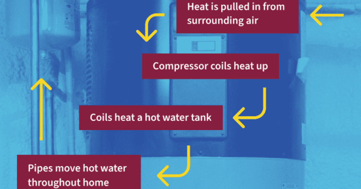 Heat Pump Water Heaters: Why They’re Worth It - DCSEU